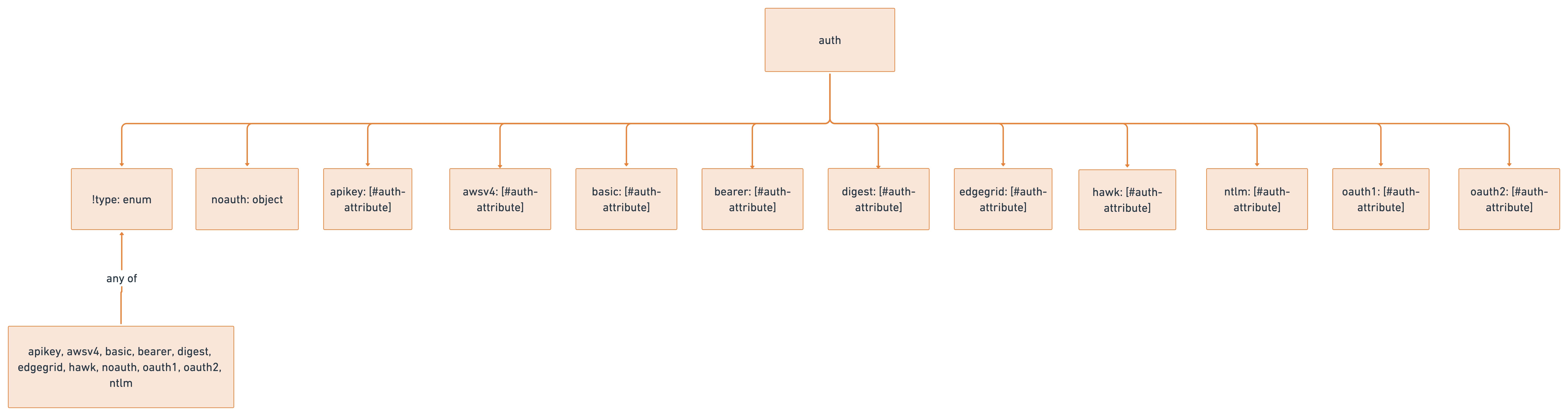 Authorization Postman Collection Format