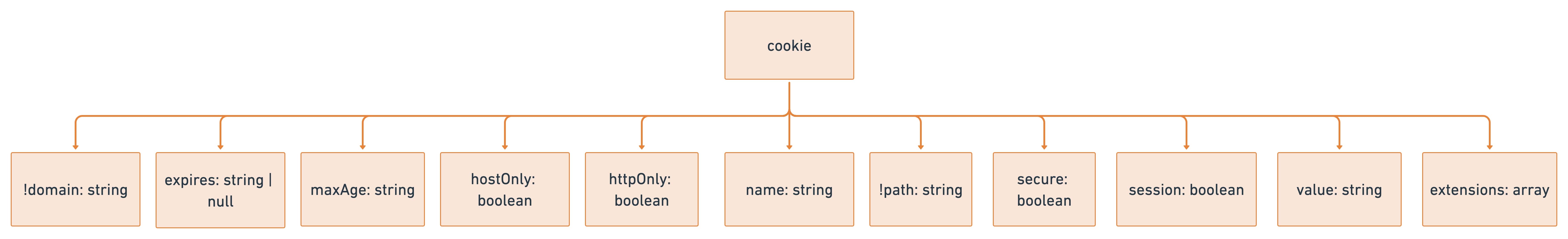 Cookie | Postman Collection Format