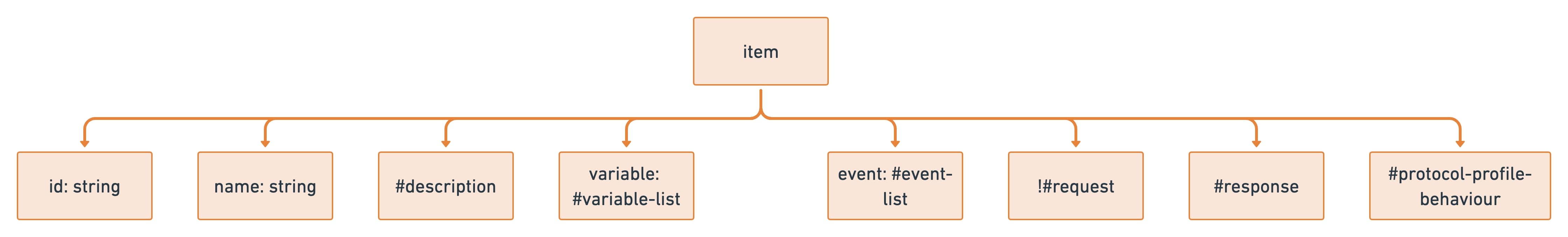 Item | Postman Collection Format
