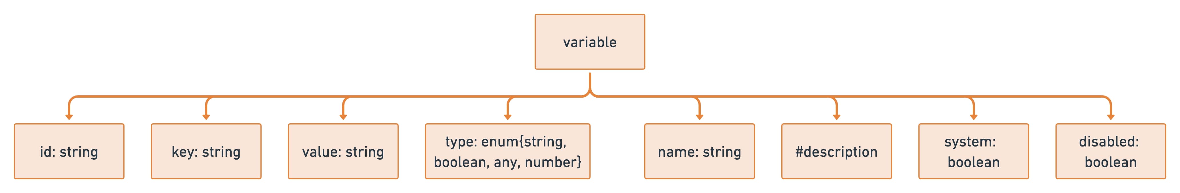 Variable | Postman Collection Format